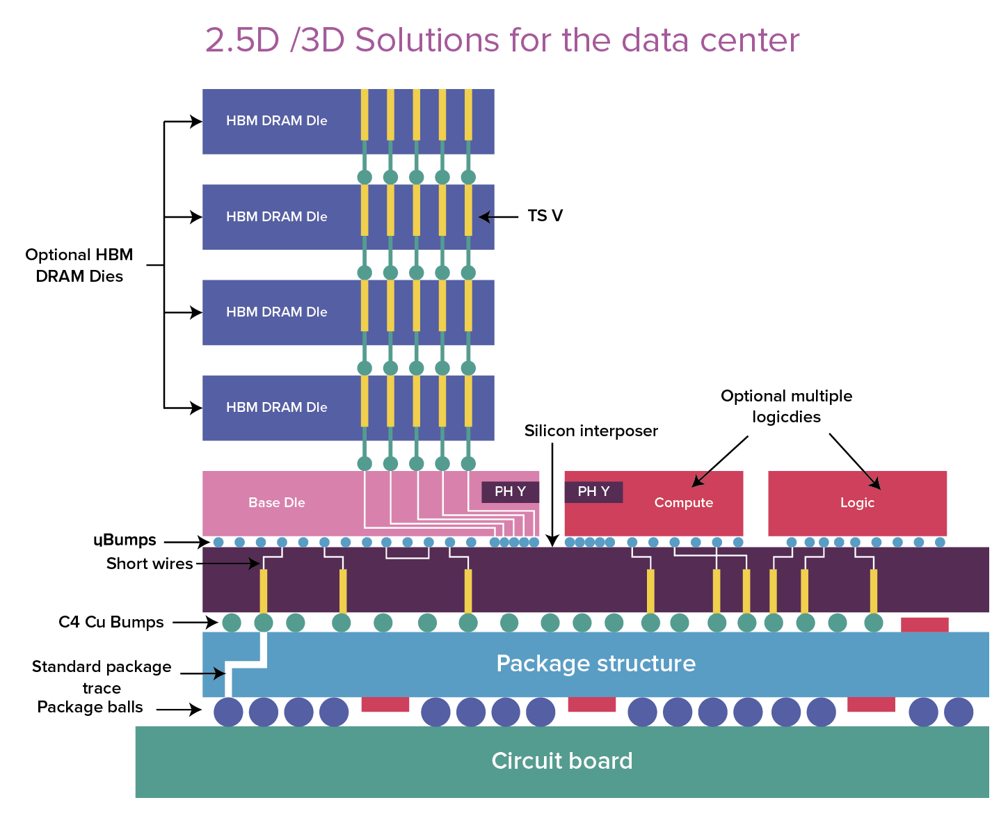 Next-Gen Semiconductor Innovation: Chiplets and 3D Integration